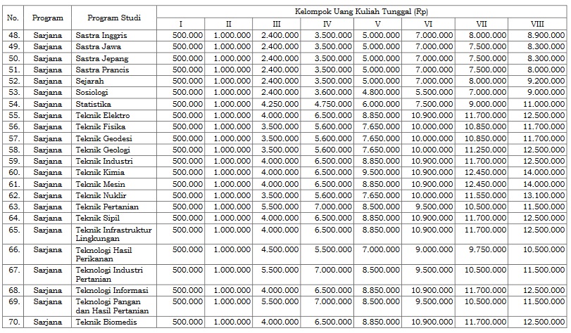 Segini Biaya Kuliah di UGM Jika Kamu Lolos SNPMB